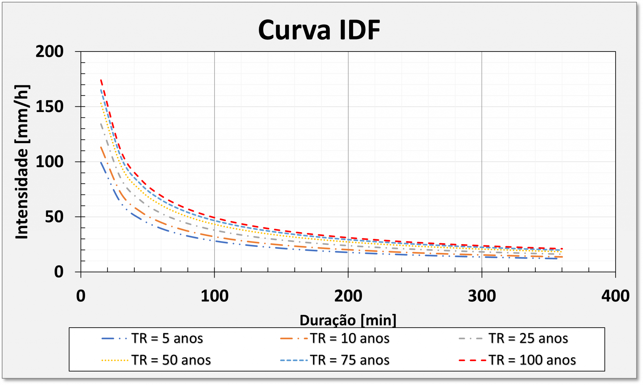 Curvas IDF - Gumbel, Log-Normal, Normal e Log-Pearson tipo III