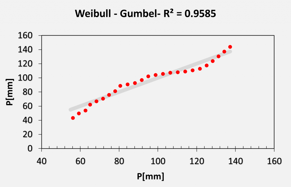 Curvas IDF - Gumbel, Log-Normal, Normal e Log-Pearson tipo III
