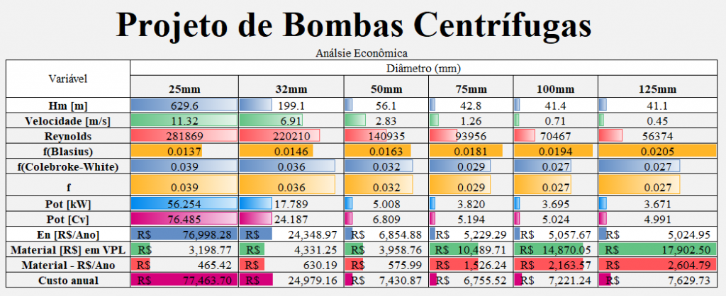 Dimensionamento de Bombas Centrífugas: Guia Completo