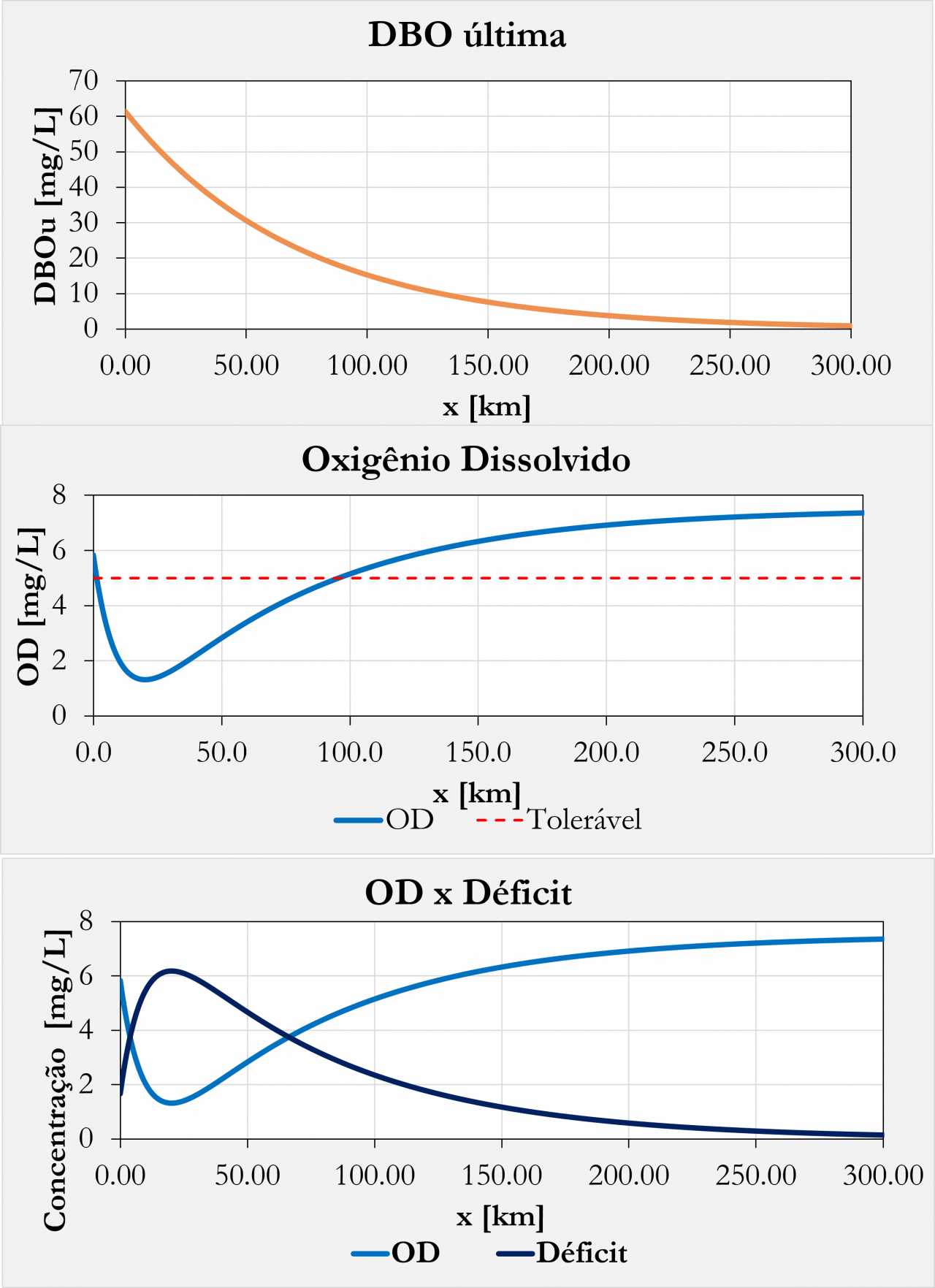 Modelo de Streeter-Phelps: Autodepuração de Rios