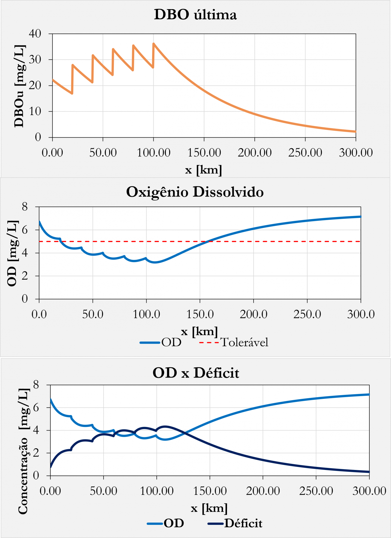 Modelo de Streeter-Phelps: Autodepuração de Rios