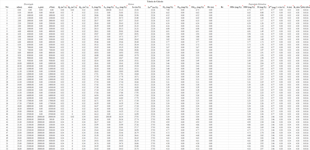 Modelo de Streeter-Phelps: Autodepuração de Rios