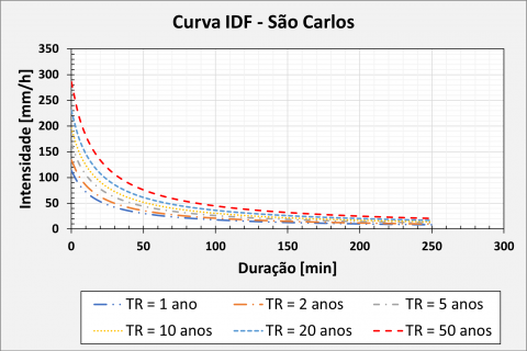 O que é a Curva IDF, suas aplicações e como elaborar uma?