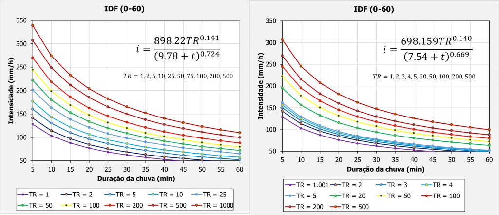 Ajuste de Curvas IDF - Hidrologia Estatística – Engenheiro Planilheiro - Excel para cálculos de ...
